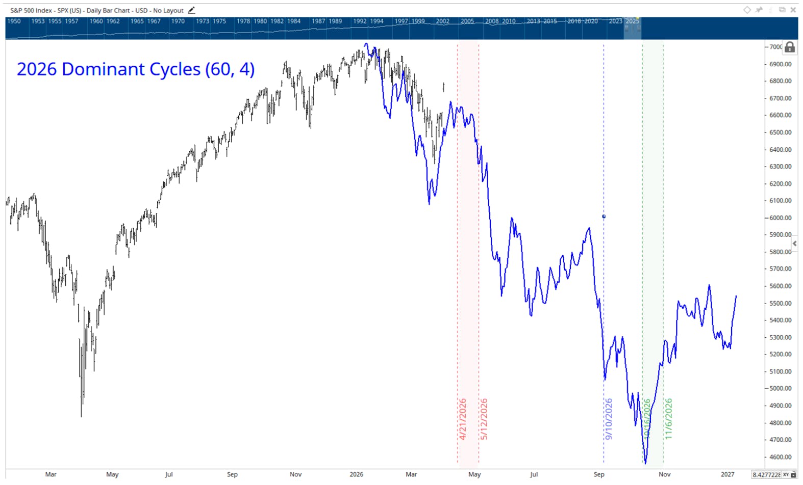 2026 Stock Market Outlook: Cycle Convergence & What's Next